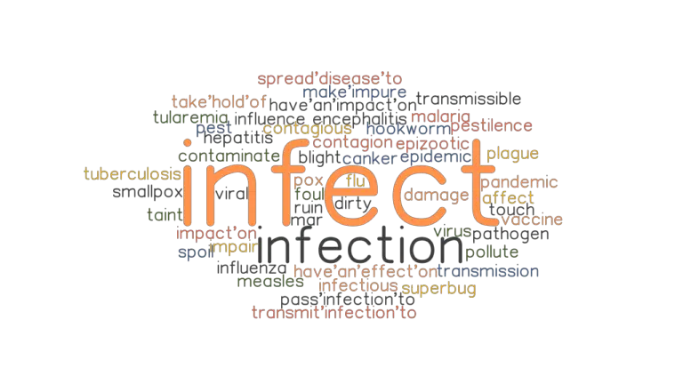INFECT: Synonyms and Related Words. What is Another Word for INFECT ...