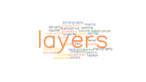LAYERS: Synonyms and Related Words. What is Another Word for LAYERS ...